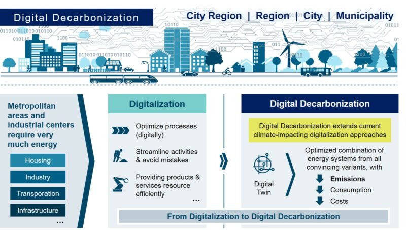 Digital decarbonization as an opportunity for Smart City and Smart Region